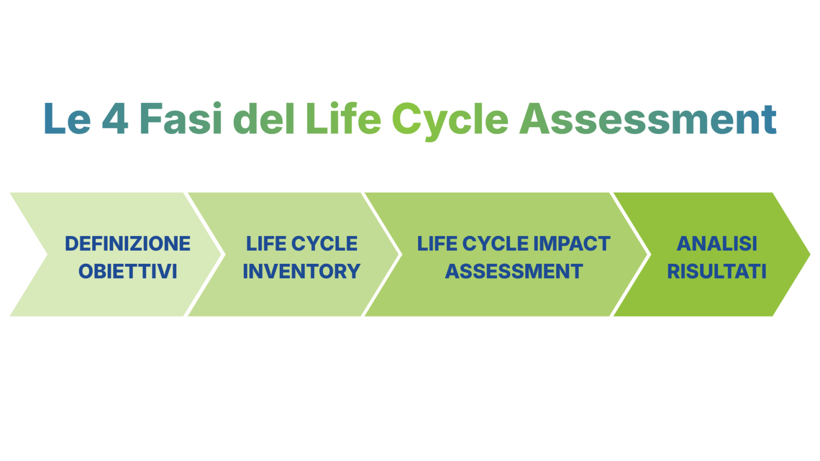 Life Cycle Assessment (LCA): cos’è, fasi e vantaggi